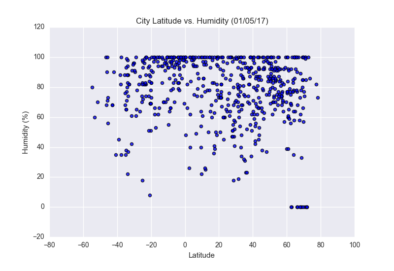 Latitude Analysis Dashboard