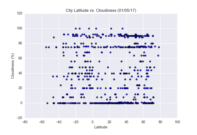 Latitude Analysis Dashboard